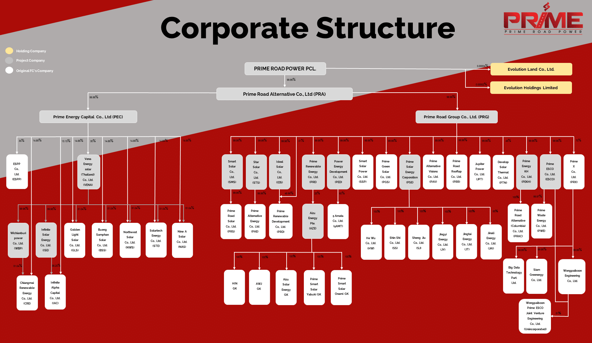 Corporate Structure | Prime Road Power