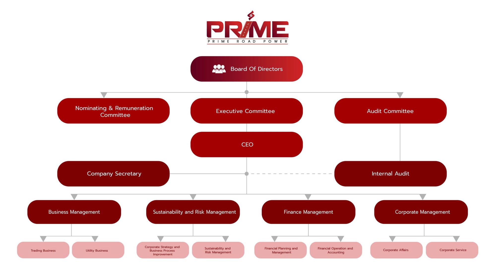 Organization Chart | PRIME